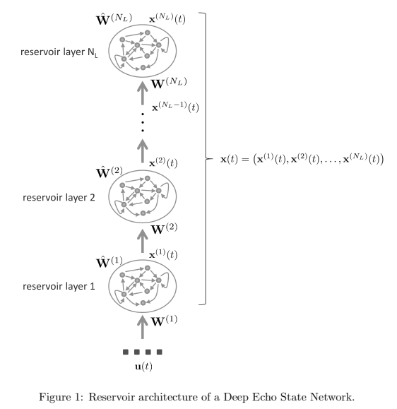 【博士每天一篇论文-综述】Deep Echo State Network (DeepESN)_ A Brief Survey-阿里云开发者社区