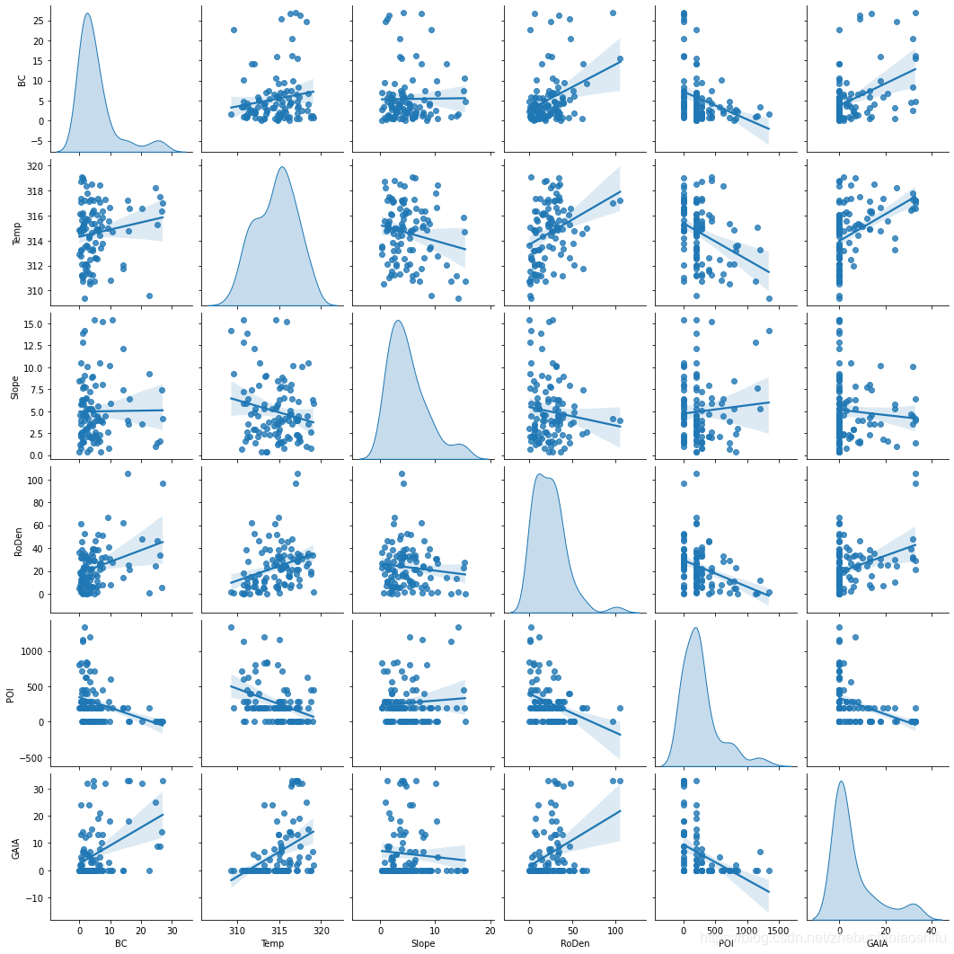 如何为多个变量绘制联合分布图（pairplot）？-阿里云开发者社区