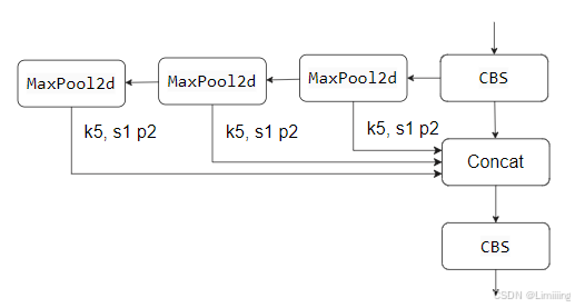 YOLOv11改进策略【SPPF】| SimSPPF，简化设计，提高计算效率-阿里云开发者社区