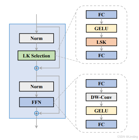 YOLOv11改进策略【卷积层】| ICCV-2023 LSK大核选择模块 包含二次独家创新-阿里云开发者社区
