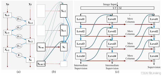 YOLOv11改进策略【Backbone/主干网络】| ICLR-2023 替换骨干网络为：RevCol 一种新型神经网络设计范式-阿里云开发者社区