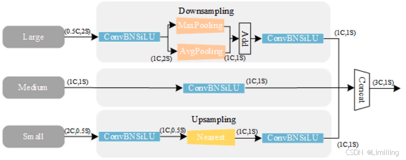 YOLOv11改进策略【Neck】| ASF-YOLO 注意力尺度序列融合模块改进颈部网络，提高小目标检测精度-阿里云开发者社区