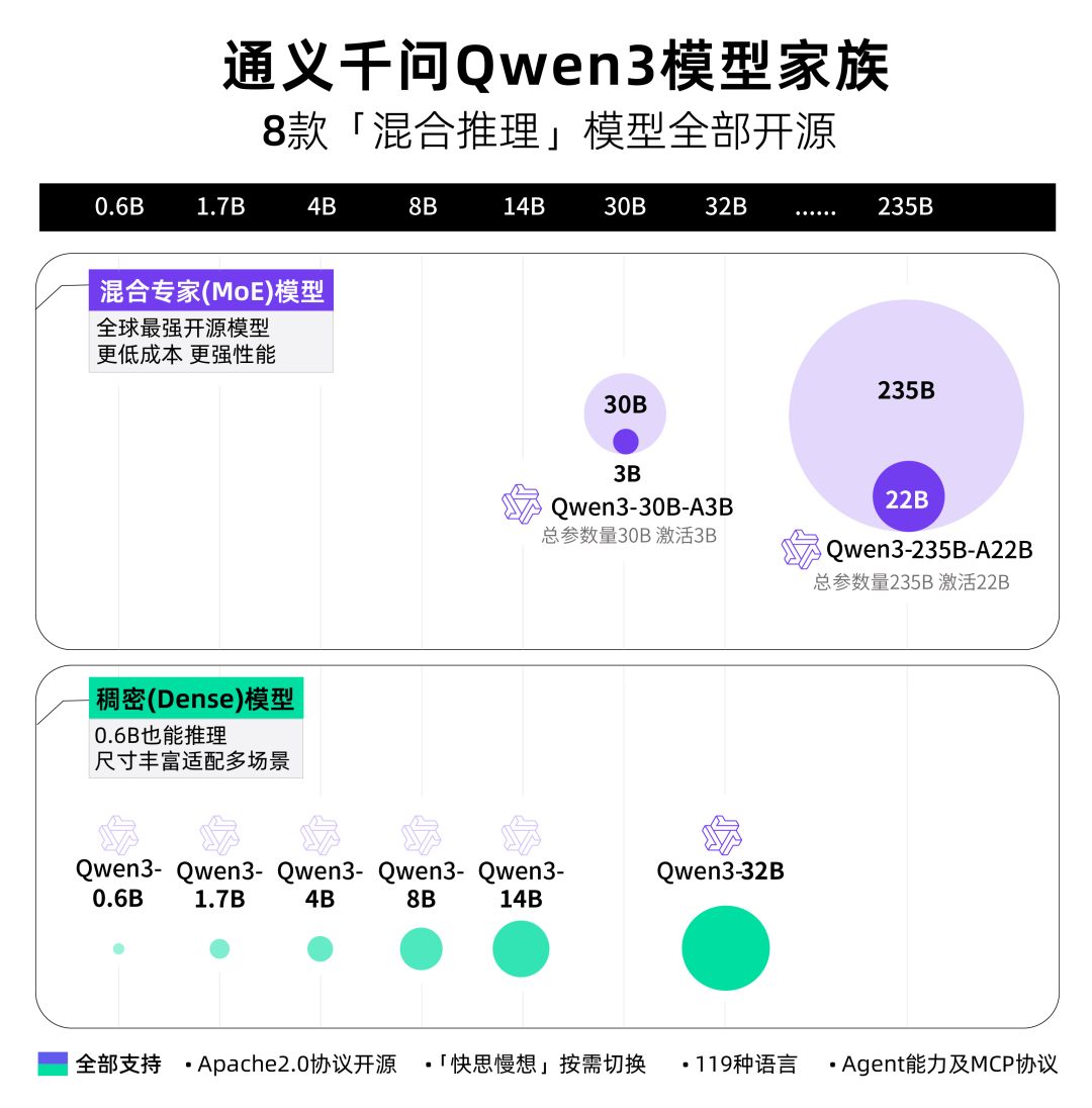 Qwen3强势来袭：推理力爆表、语言超百种、智能体协作领先，引领AI开源大模型-阿里云开发者社区