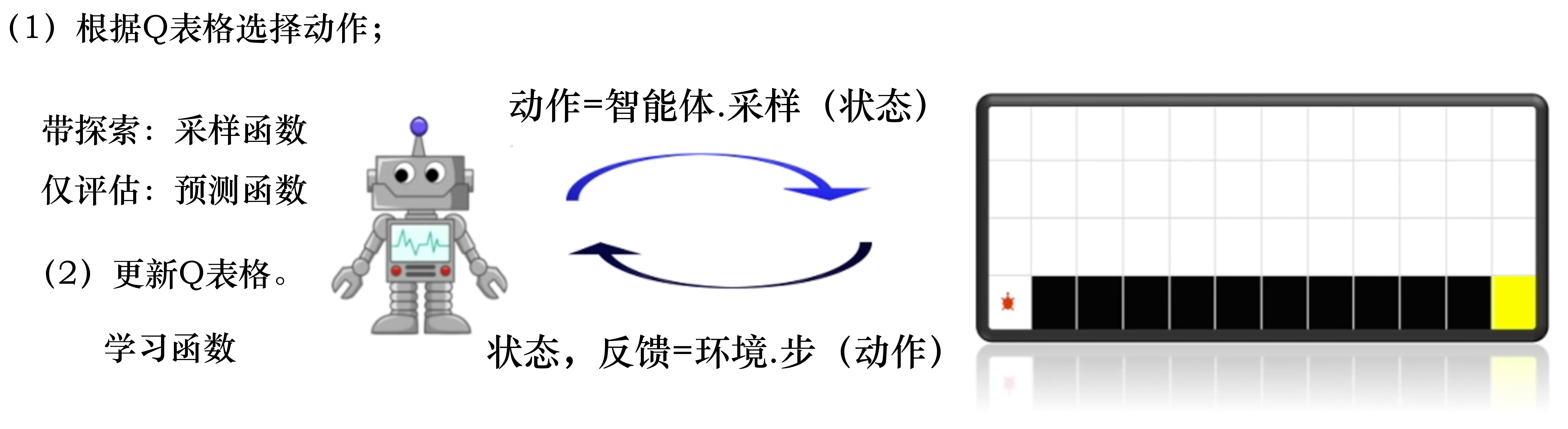 强化学习从基础到进阶-案例与实践[3]：表格型方法：Sarsa、Qlearning；蒙特卡洛策略、时序差分等以及Qlearning项目实战-阿里云开发者社区