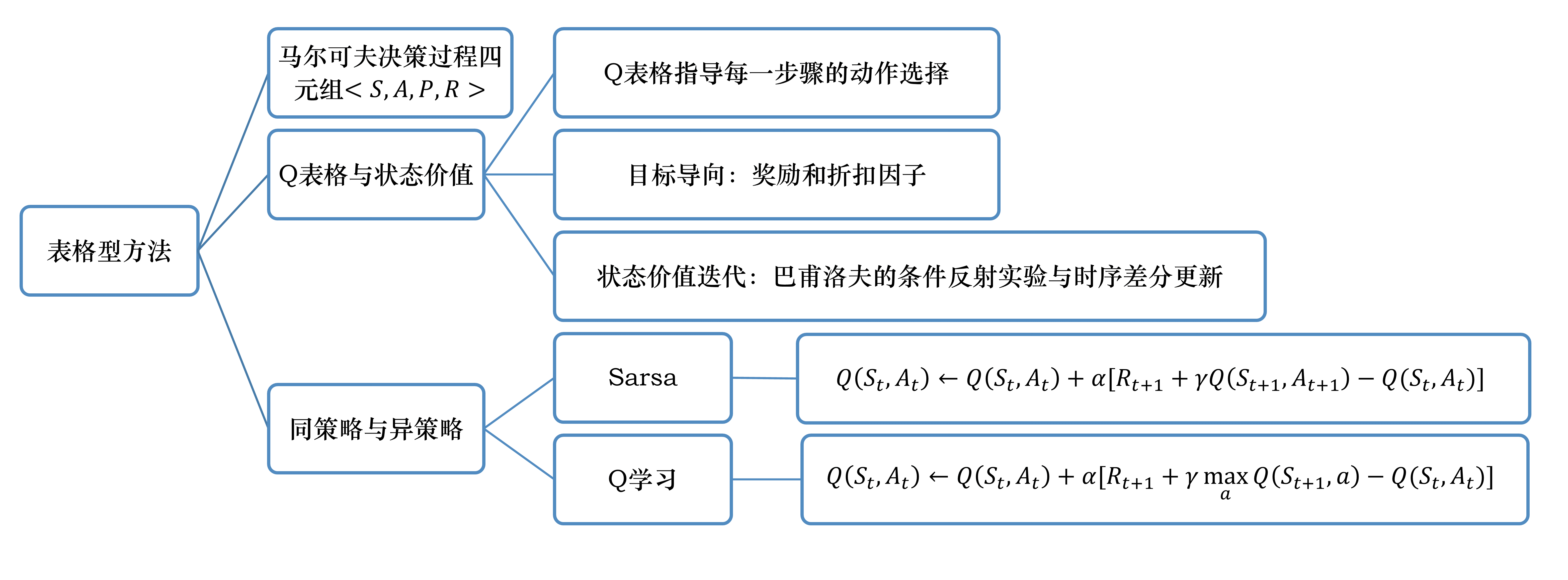 强化学习从基础到进阶-案例与实践[3]：表格型方法：Sarsa、Qlearning；蒙特卡洛策略、时序差分等以及Qlearning项目实战 ...