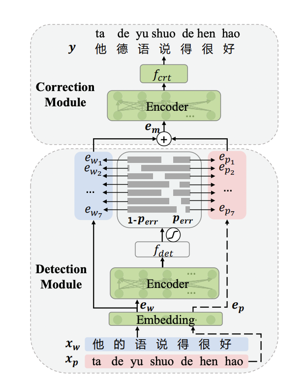 一键式文本纠错工具，整合了BERT、MacBERT、ELECTRA、ERNIE等多种模型，让您立即享受纠错的便利和效果-阿里云开发者社区