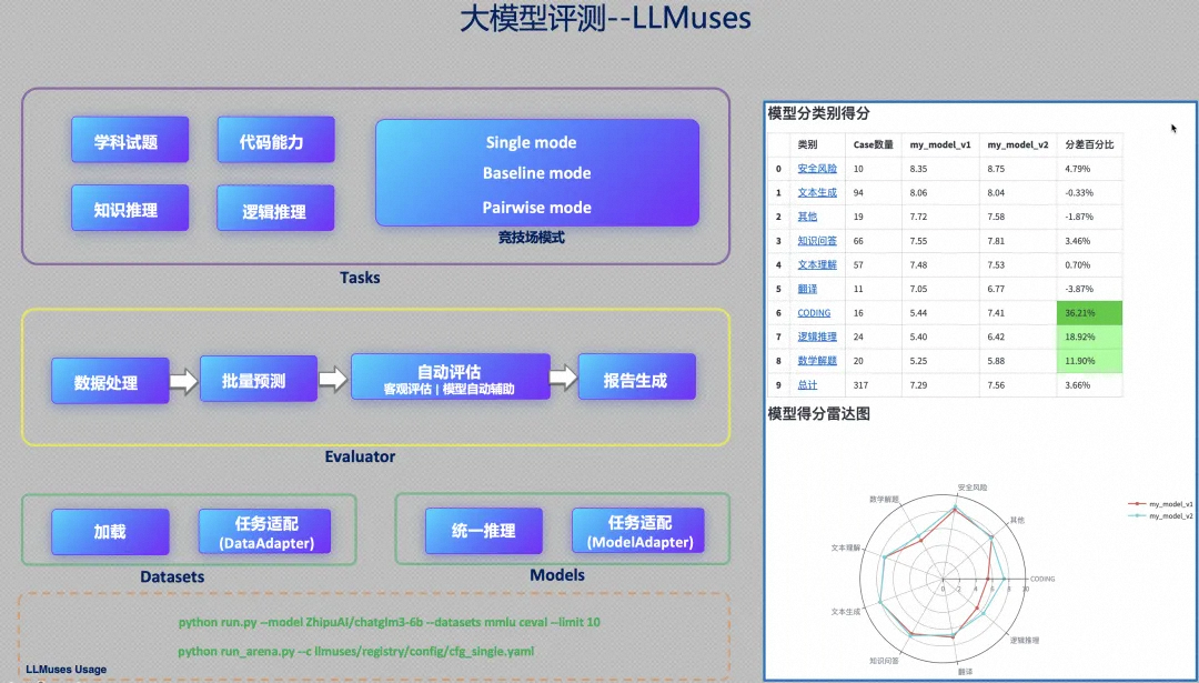 LLM大模型技术概览与全流程应用实践-开发者社区-阿里云
