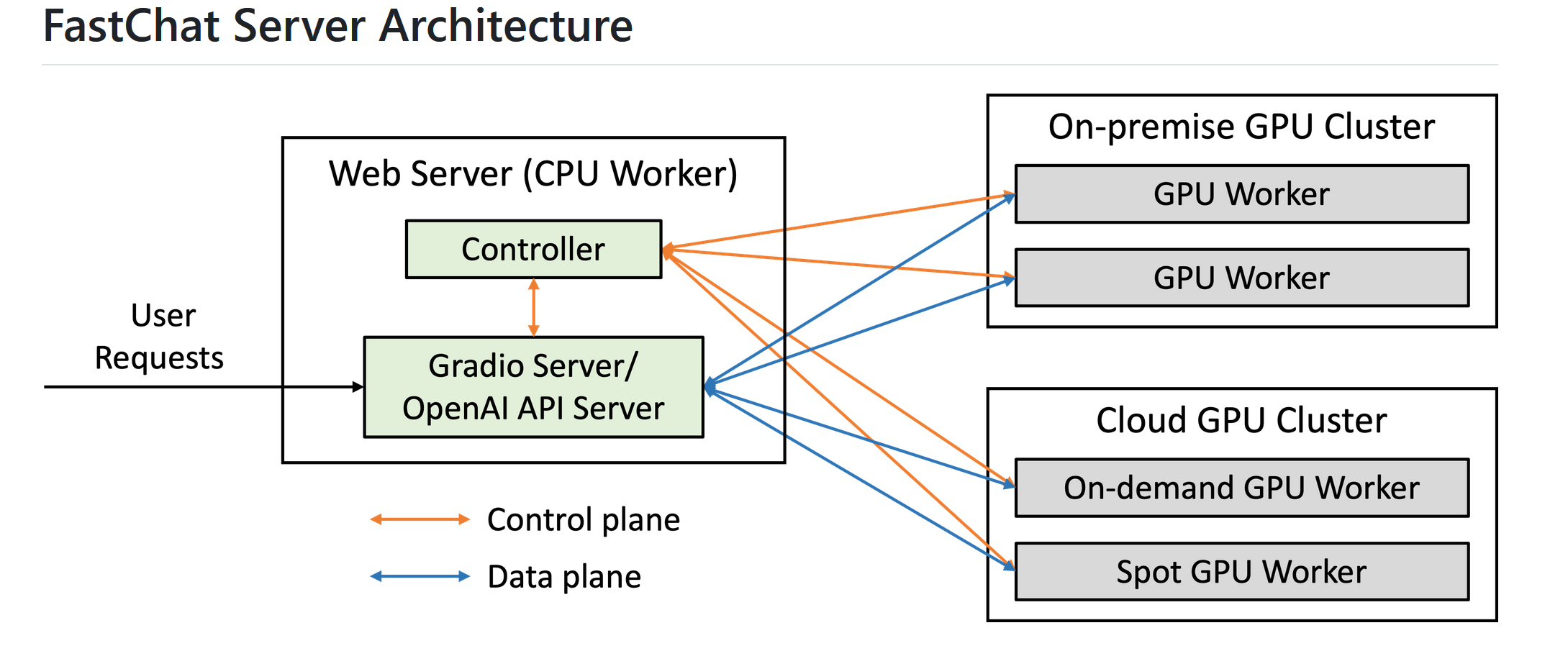 LLM 大模型学习必知必会系列(十二)：VLLM性能飞跃部署实践：从推理加速到高效部署的全方位优化[更多内容：XInference/FastChat等框架]-阿里云开发者社区