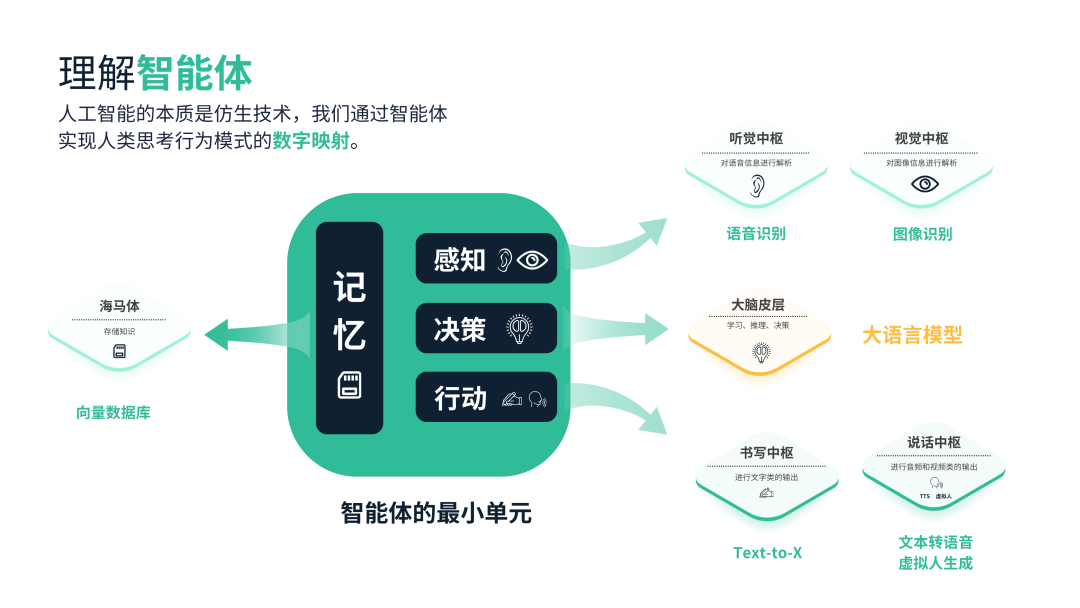 AI Agent框架（LLM Agent）：LLM驱动的智能体如何引领行业变革，应用探索与未来展望-阿里云开发者社区