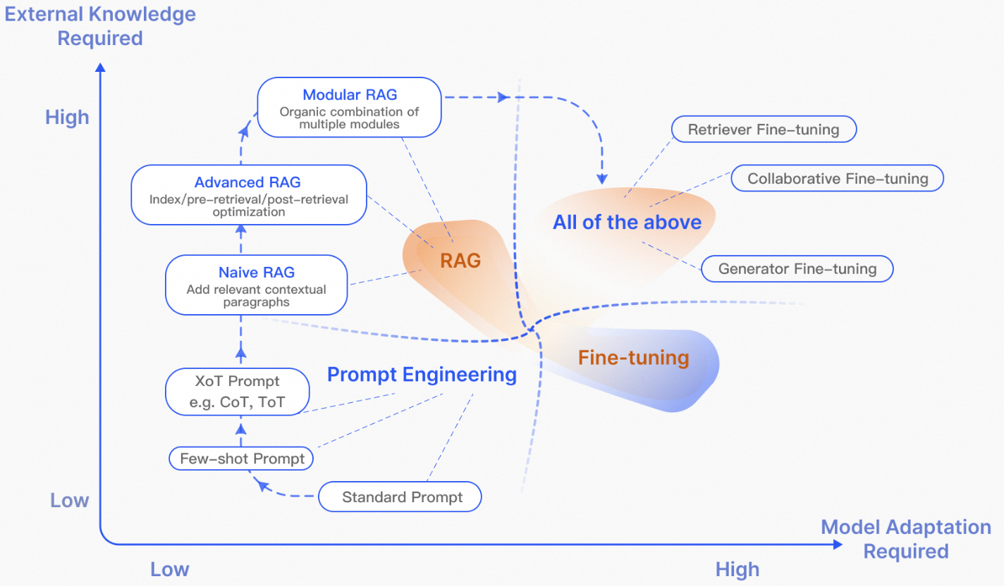 深度解读RAG技术发展历程：从基础Naive RAG 到高级Advanced，再到模块化Modular RAG的全面升级-阿里云开发者社区