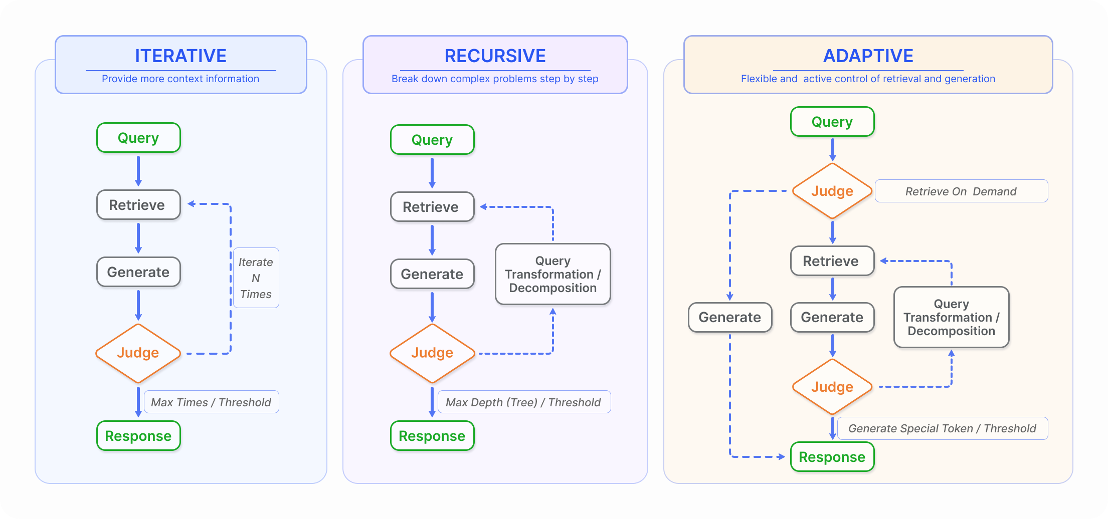 模块化RAG技术路线图：从基础Naive RAG 到Modular RAG全方位技术解读-阿里云开发者社区