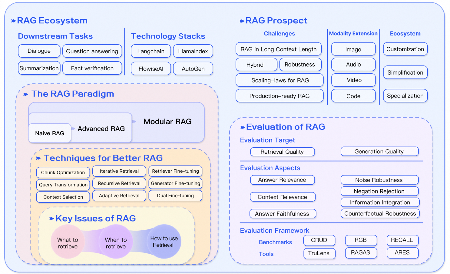 深度解读RAG技术发展历程：从基础Naive RAG 到高级Advanced，再到模块化Modular RAG的全面升级-阿里云开发者社区