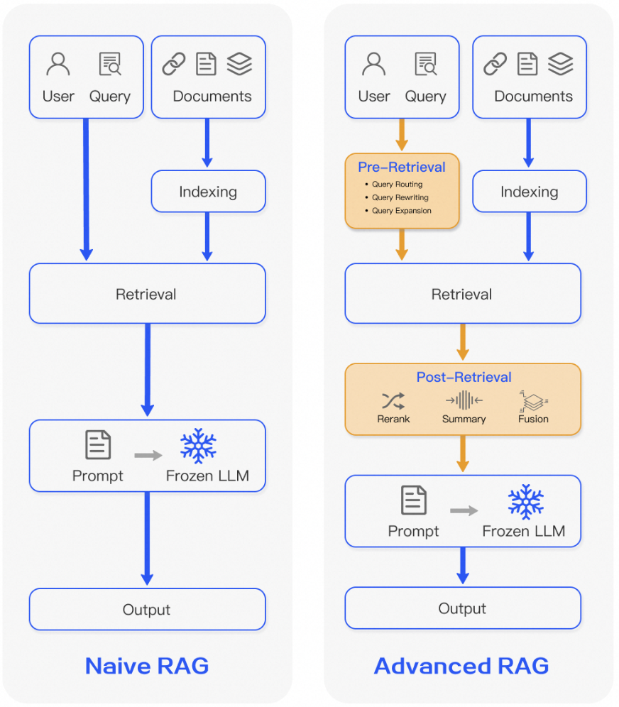 深度解读RAG技术发展历程：从基础Naive RAG 到高级Advanced，再到模块化Modular RAG的全面升级-阿里云开发者社区