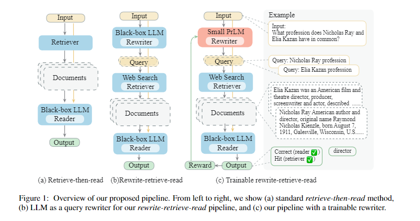 模块化RAG技术路线图：从基础Naive RAG 到Modular RAG全方位技术解读-阿里云开发者社区