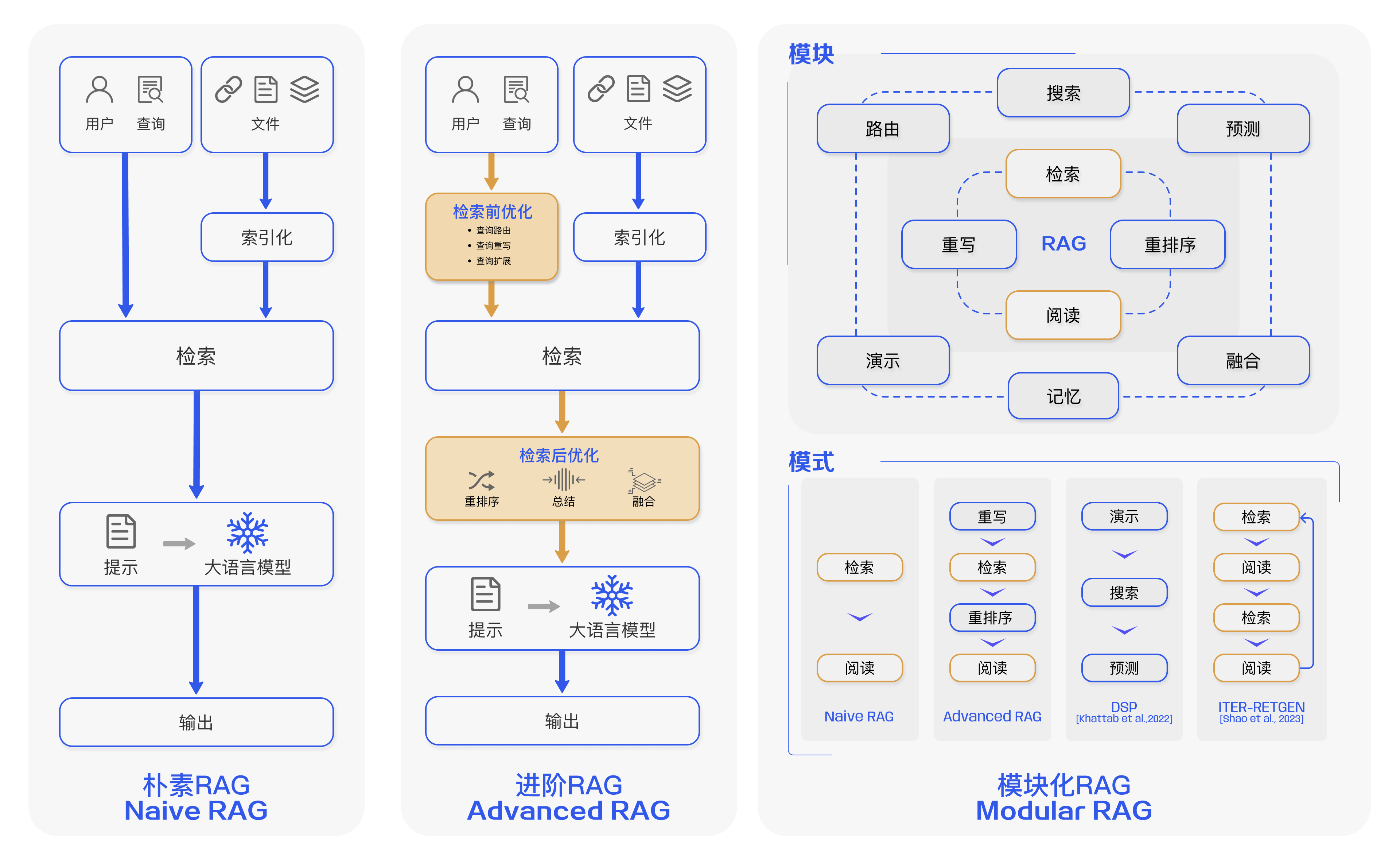 模块化RAG技术路线图：从基础Naive RAG 到Modular RAG全方位技术解读-阿里云开发者社区