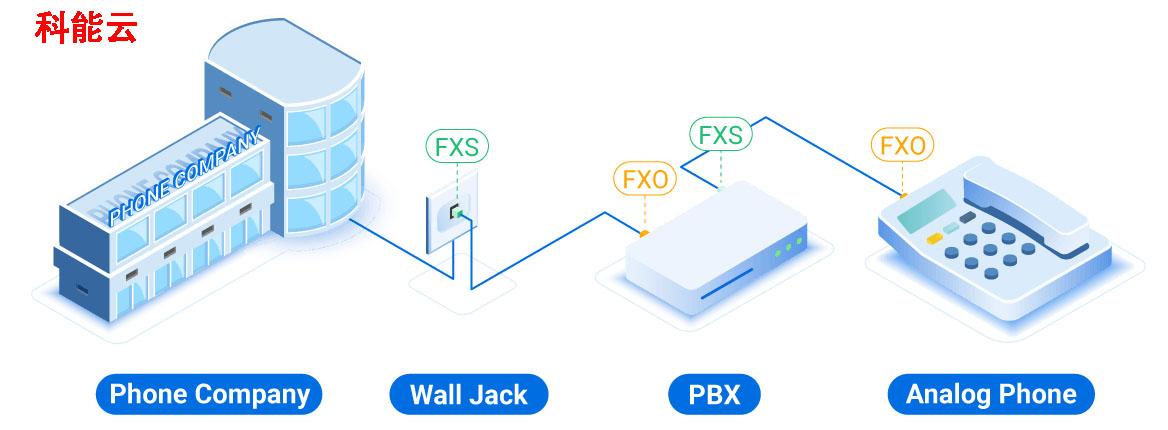 FXS与FXO：有什么区别以及它是如何工作的-阿里云开发者社区