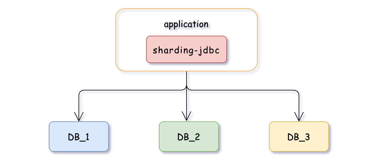 SpringBoot集成ShardingSphere使用YML与JAVA编码实现分库分表-开发者社区-阿里云