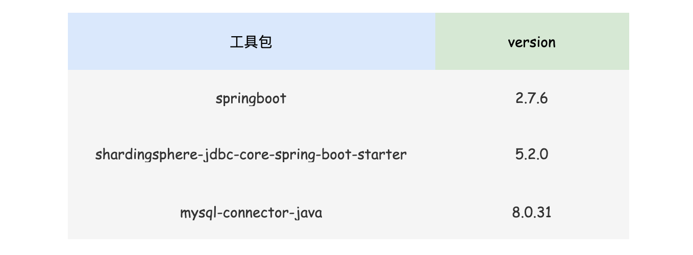 SpringBoot 2 种方式快速实现分库分表，轻松拿捏！-阿里云开发者社区