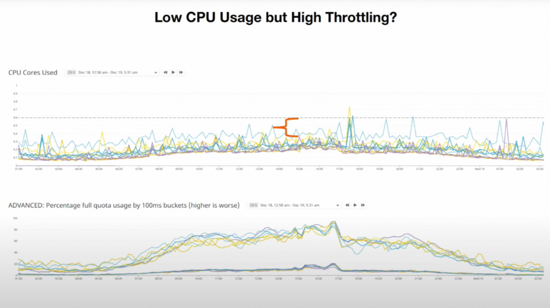 Cgroup引发非预期行为——容器12C性能不如8C-阿里云开发者社区