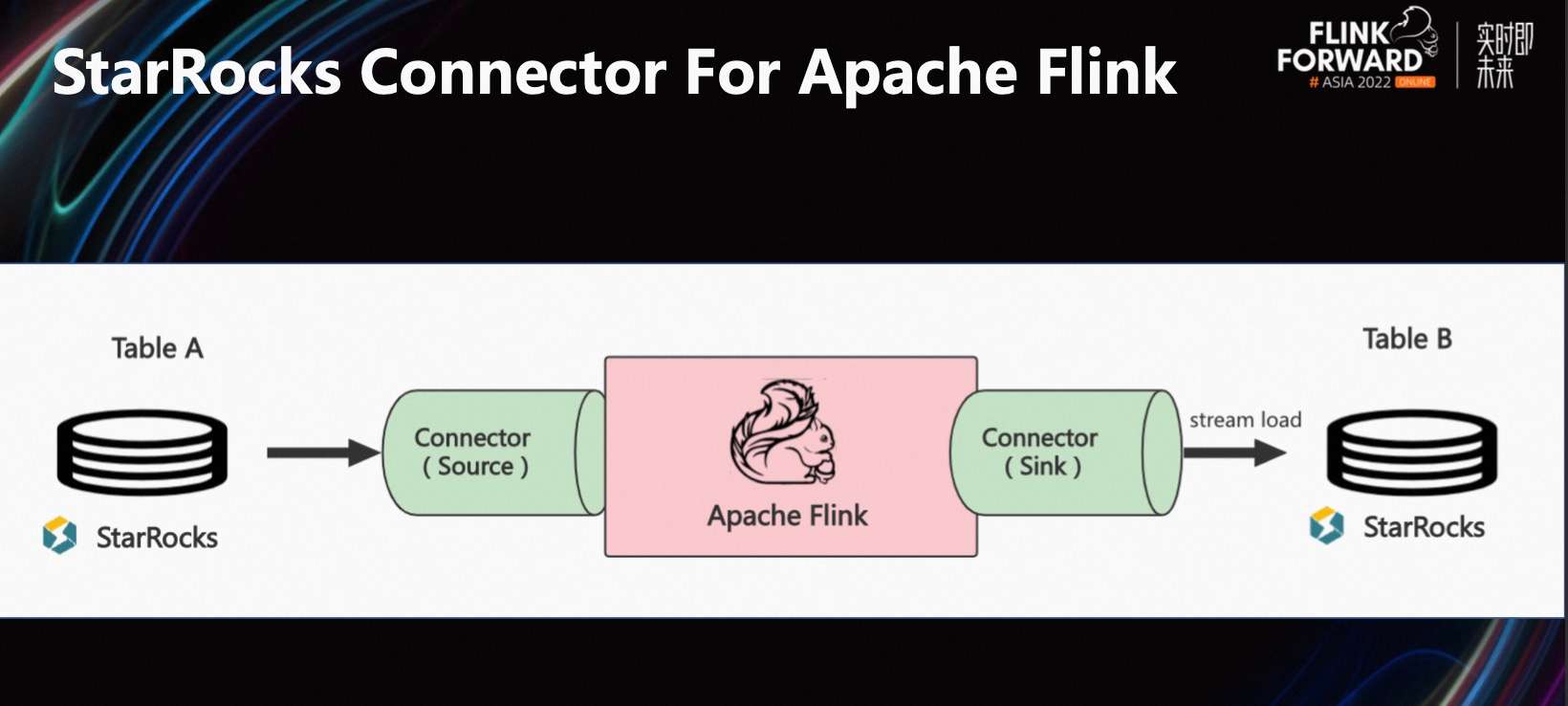 Flink+StarRocks 实时数据分析新范式-阿里云开发者社区