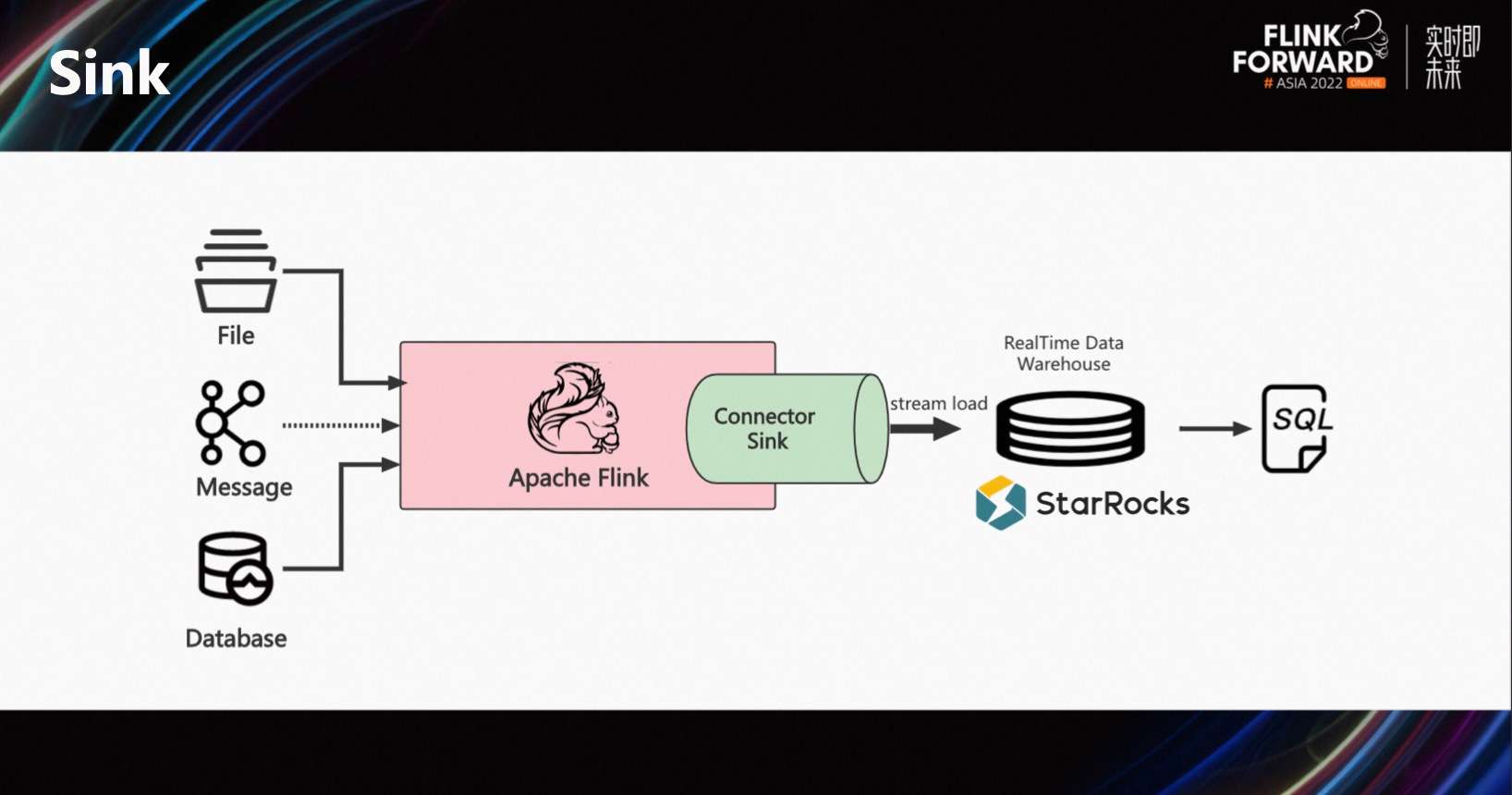 Flink+StarRocks 实时数据分析新范式-阿里云开发者社区