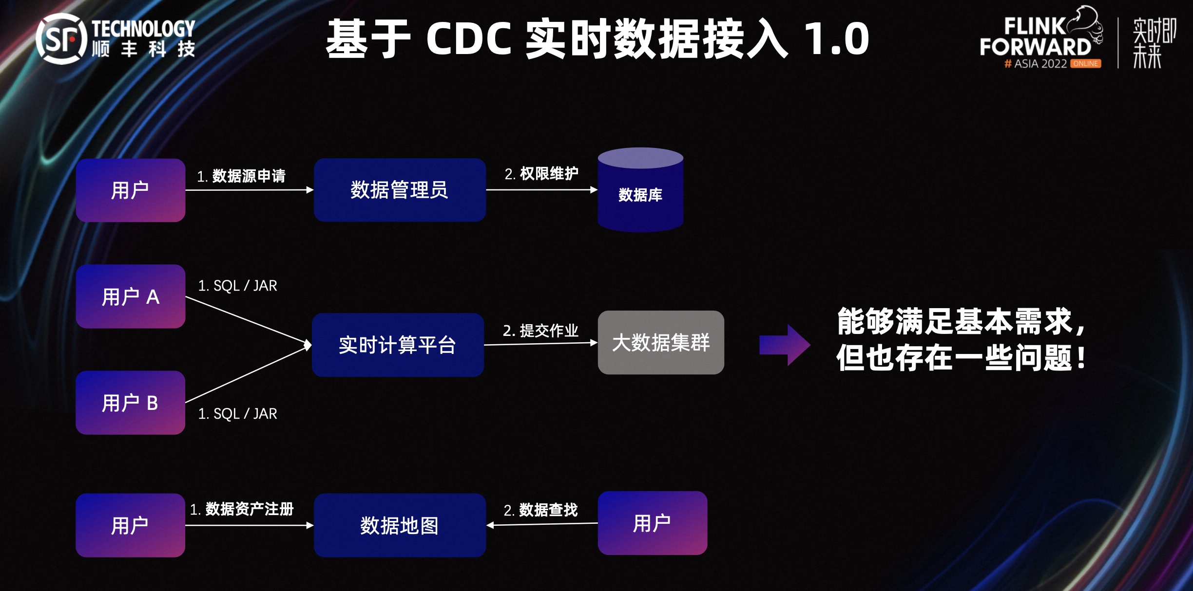 顺丰基于 Flink CDC + Hudi 推进实时业务落地-阿里云开发者社区