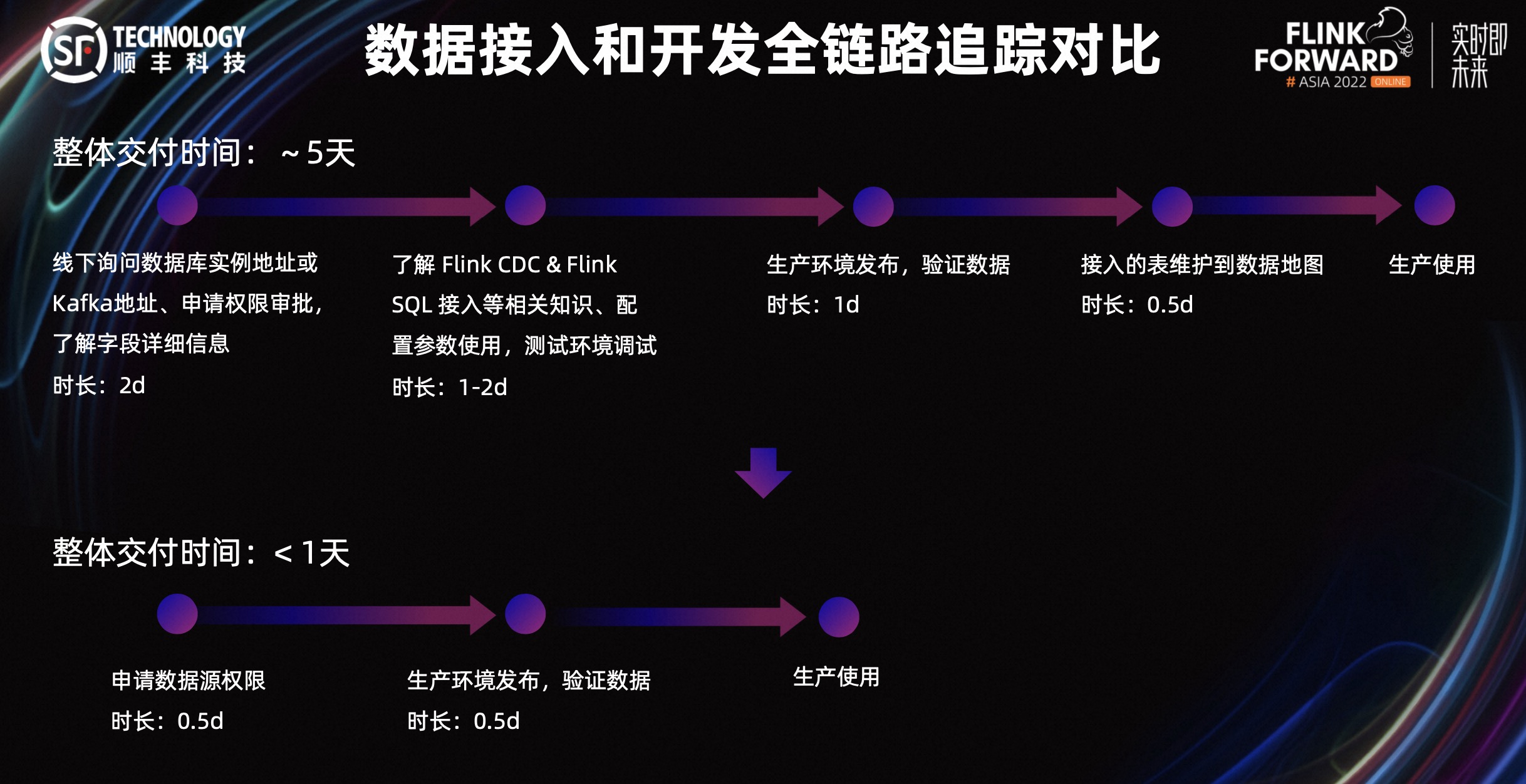 顺丰基于 Flink CDC + Hudi 推进实时业务落地-阿里云开发者社区