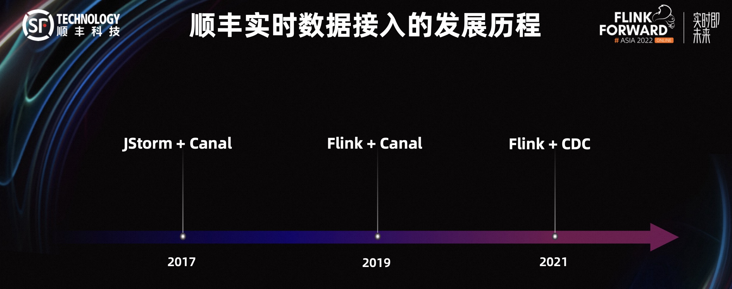 顺丰基于 Flink CDC + Hudi 推进实时业务落地-阿里云开发者社区