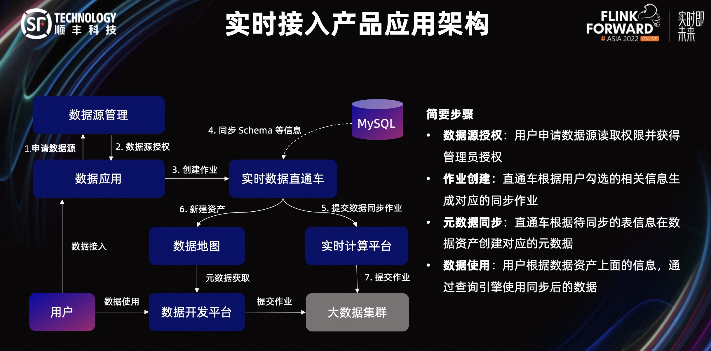 顺丰基于 Flink CDC + Hudi 推进实时业务落地-阿里云开发者社区