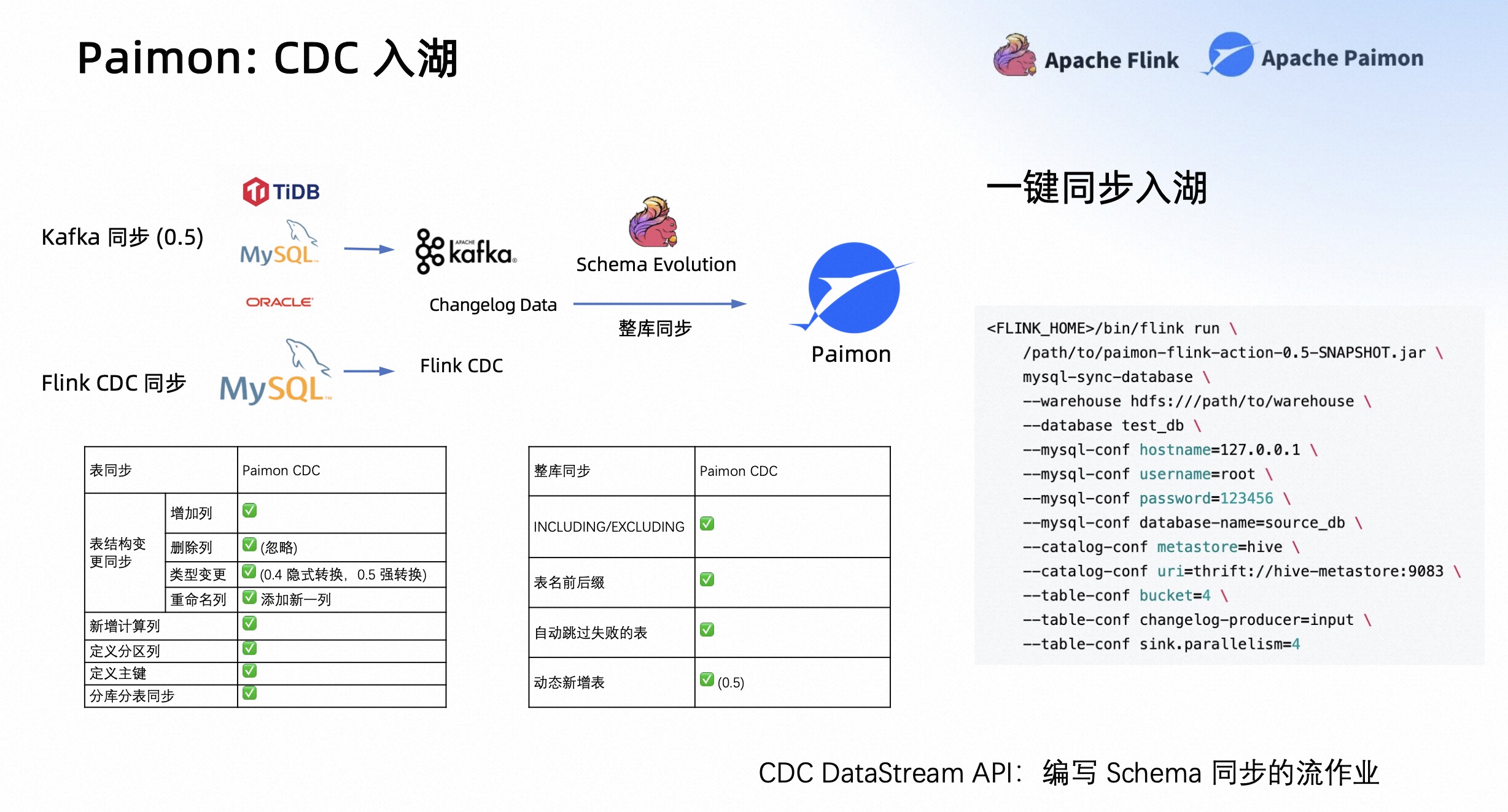 Apache Paimon 流式数据湖 V 0.4 与后续展望-阿里云开发者社区