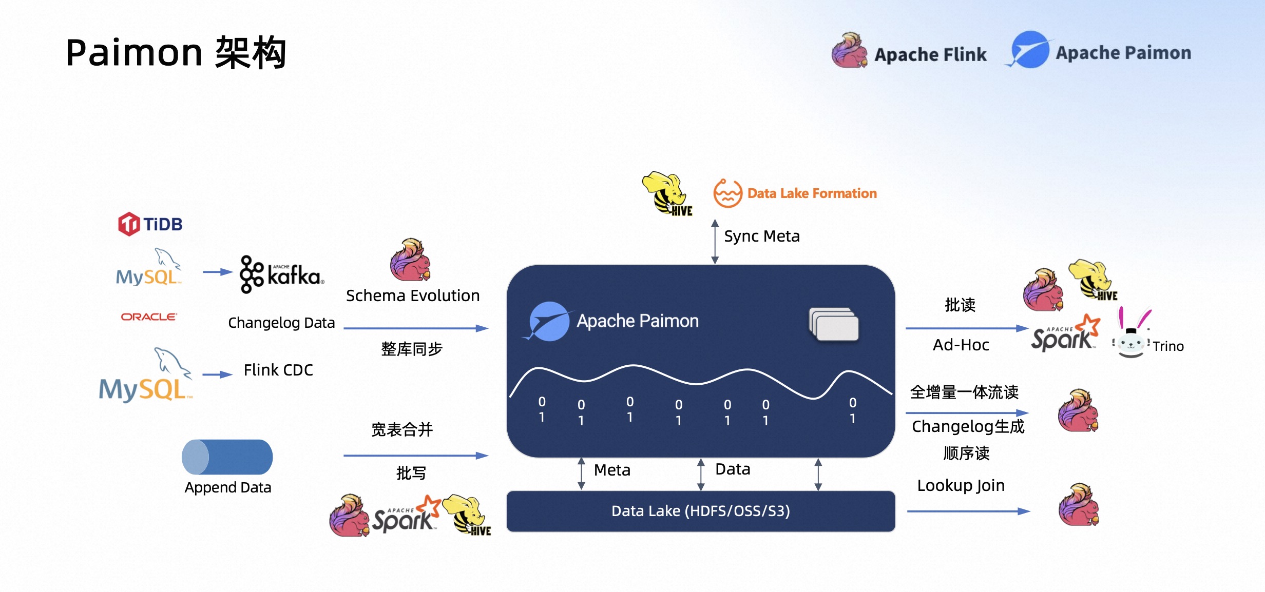 Apache Paimon 流式数据湖 V 0.4 与后续展望-阿里云开发者社区