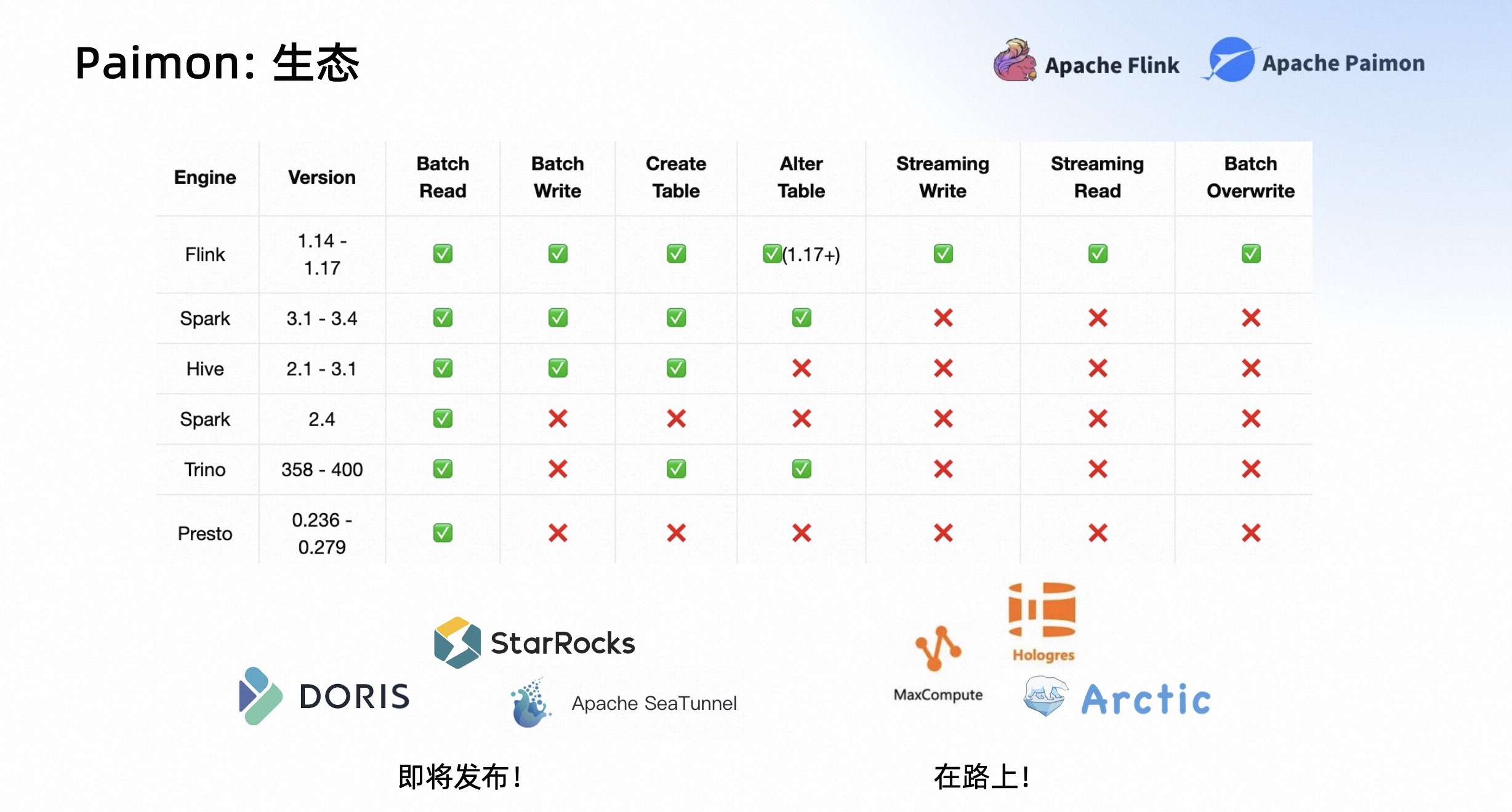 Apache Paimon 流式数据湖 V 0.4 与后续展望-阿里云开发者社区