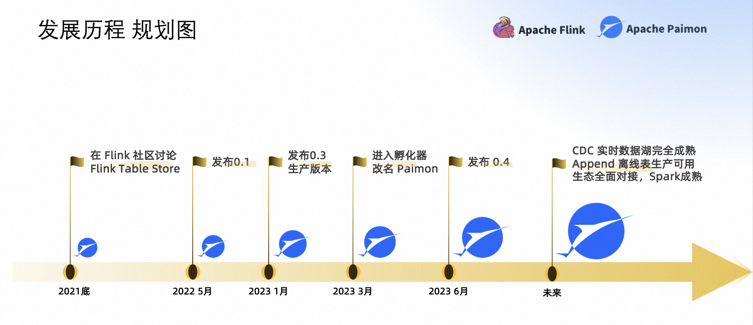 Apache Paimon 流式数据湖 V 0.4 与后续展望-阿里云开发者社区
