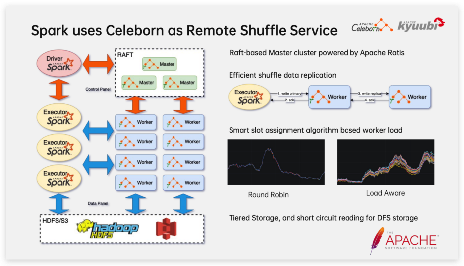 Apache Kyuubi & Celeborn (Incubating) 助力 Spark 拥抱云原生-阿里云开发者社区