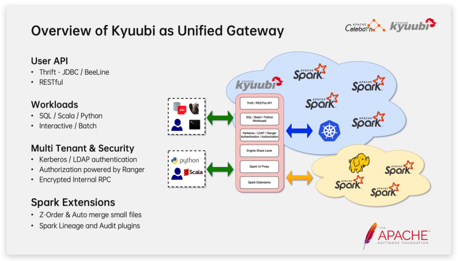 Apache Kyuubi & Celeborn (Incubating) 助力 Spark 拥抱云原生-阿里云开发者社区