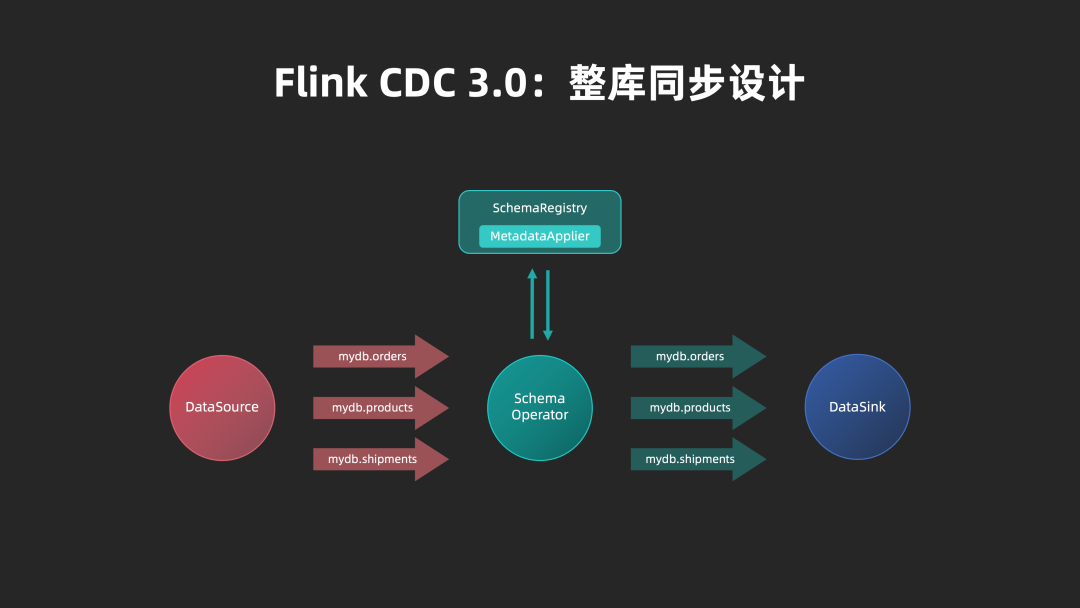 Flink CDC 3.0 正式发布，详细解读新一代实时数据集成框架-阿里云开发者社区