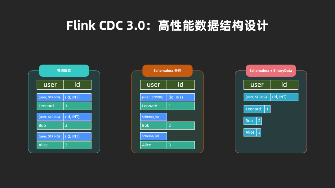 Flink CDC 3.0 正式发布，详细解读新一代实时数据集成框架-阿里云开发者社区
