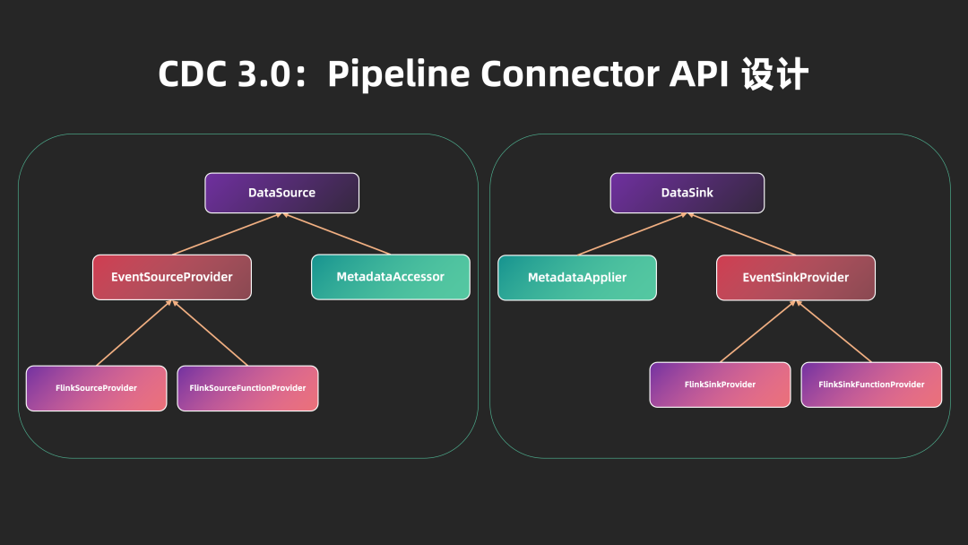 Flink CDC 3.0 正式发布，详细解读新一代实时数据集成框架-阿里云开发者社区