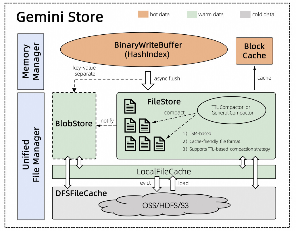 深度解析Flink状态存储引擎Gemini核心技术与架构-开发者社区-阿里云