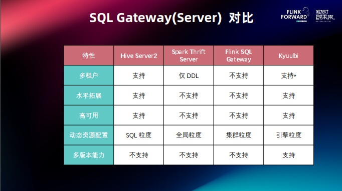 基于 Kyuubi 实现分布式 Flink SQL 网关-阿里云开发者社区