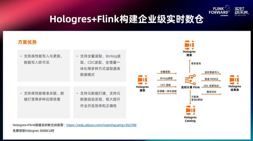 Flink+Paimon+Hologres 构建实时湖仓数据分析-阿里云开发者社区