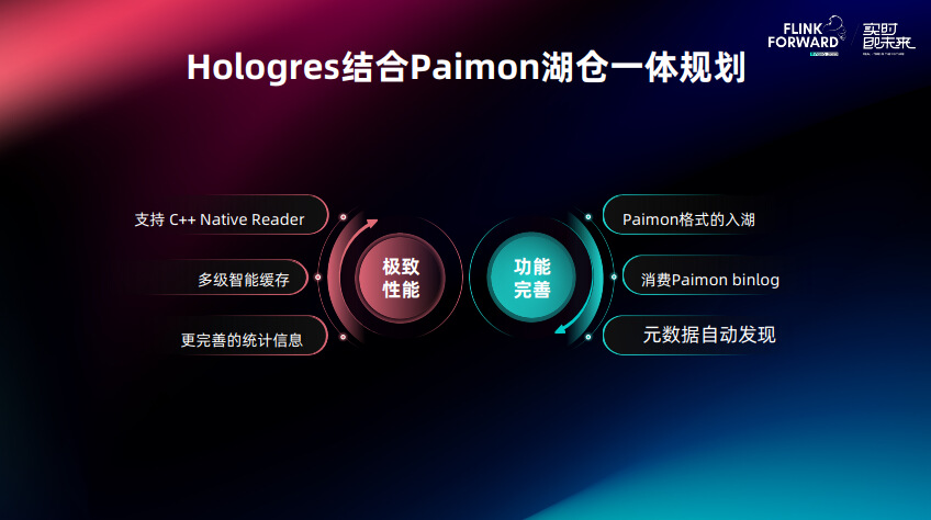 Flink Paimon Hologres实时湖仓架构解析与场景实践-开发者社区-阿里云