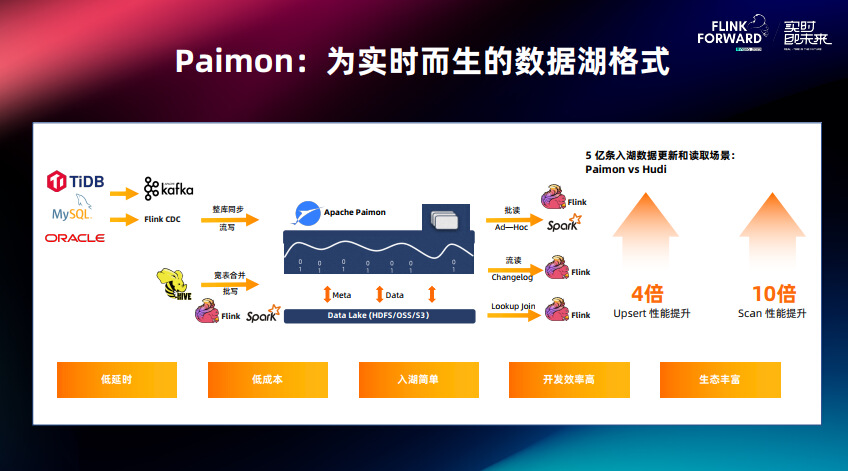 Flink Paimon Hologres实时湖仓架构解析与场景实践-开发者社区-阿里云