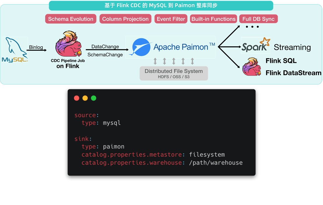 Flink CDC：基于 Apache Flink 的流式数据集成框架-阿里云开发者社区