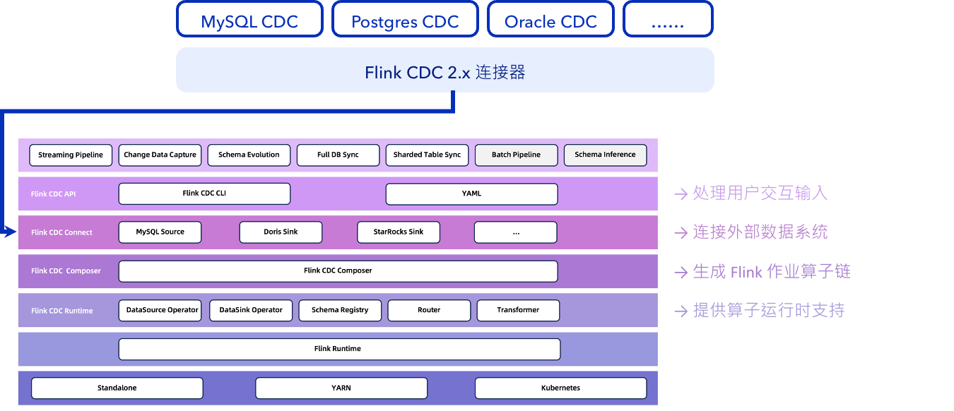 Flink CDC：基于 Apache Flink 的流式数据集成框架-阿里云开发者社区