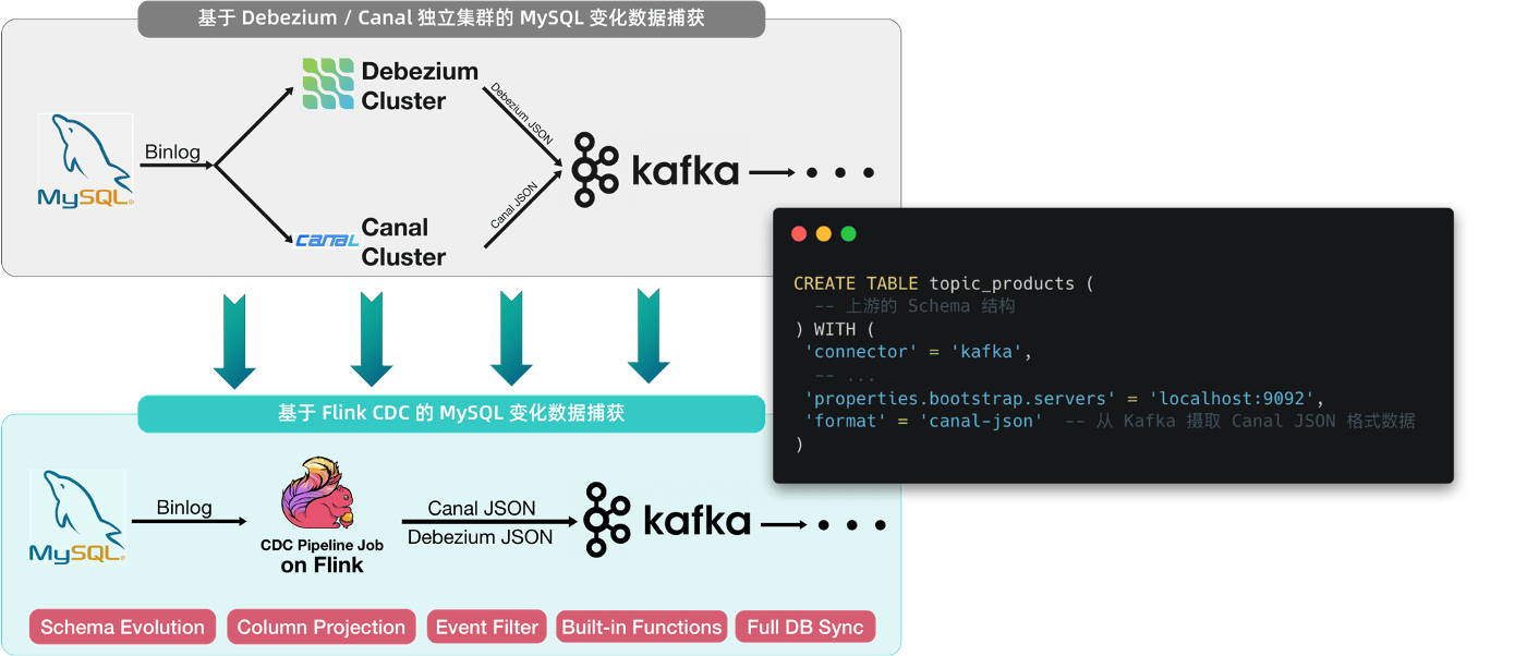 Flink CDC：基于 Apache Flink 的流式数据集成框架-阿里云开发者社区