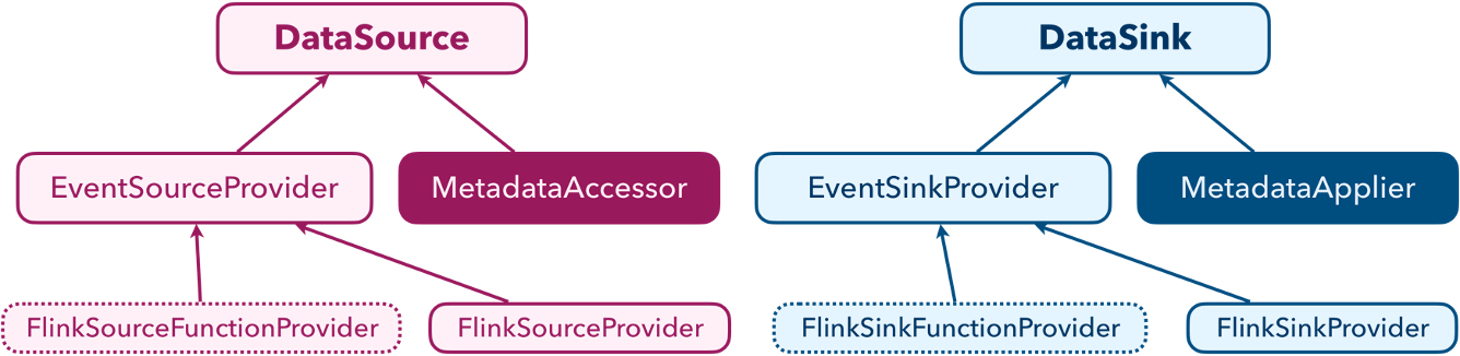 Flink CDC：基于 Apache Flink 的流式数据集成框架-阿里云开发者社区