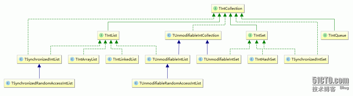 trove4j高性能Java集合库-阿里云开发者社区