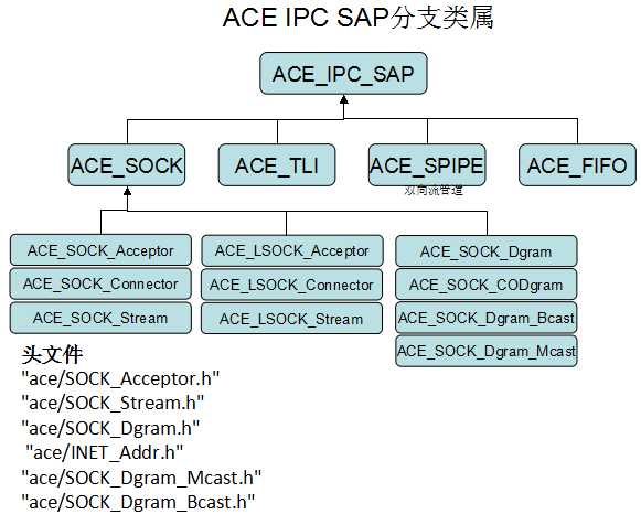 ACE核心封装类并发机制与常用设计模式详解-开发者社区-阿里云