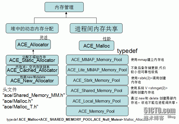 ACE核心封装类并发机制与常用设计模式详解-开发者社区-阿里云